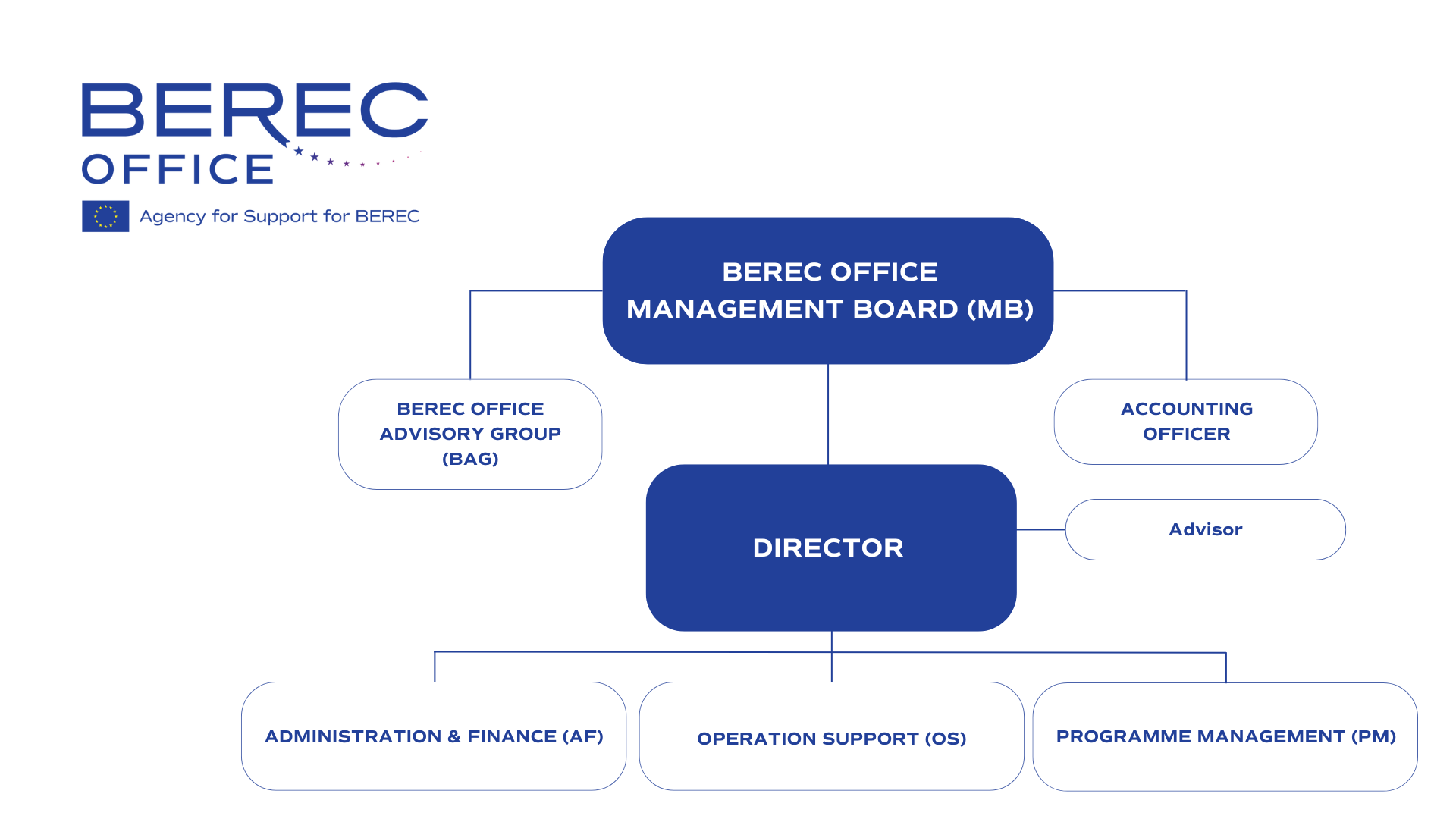 Organisational Charts | BEREC